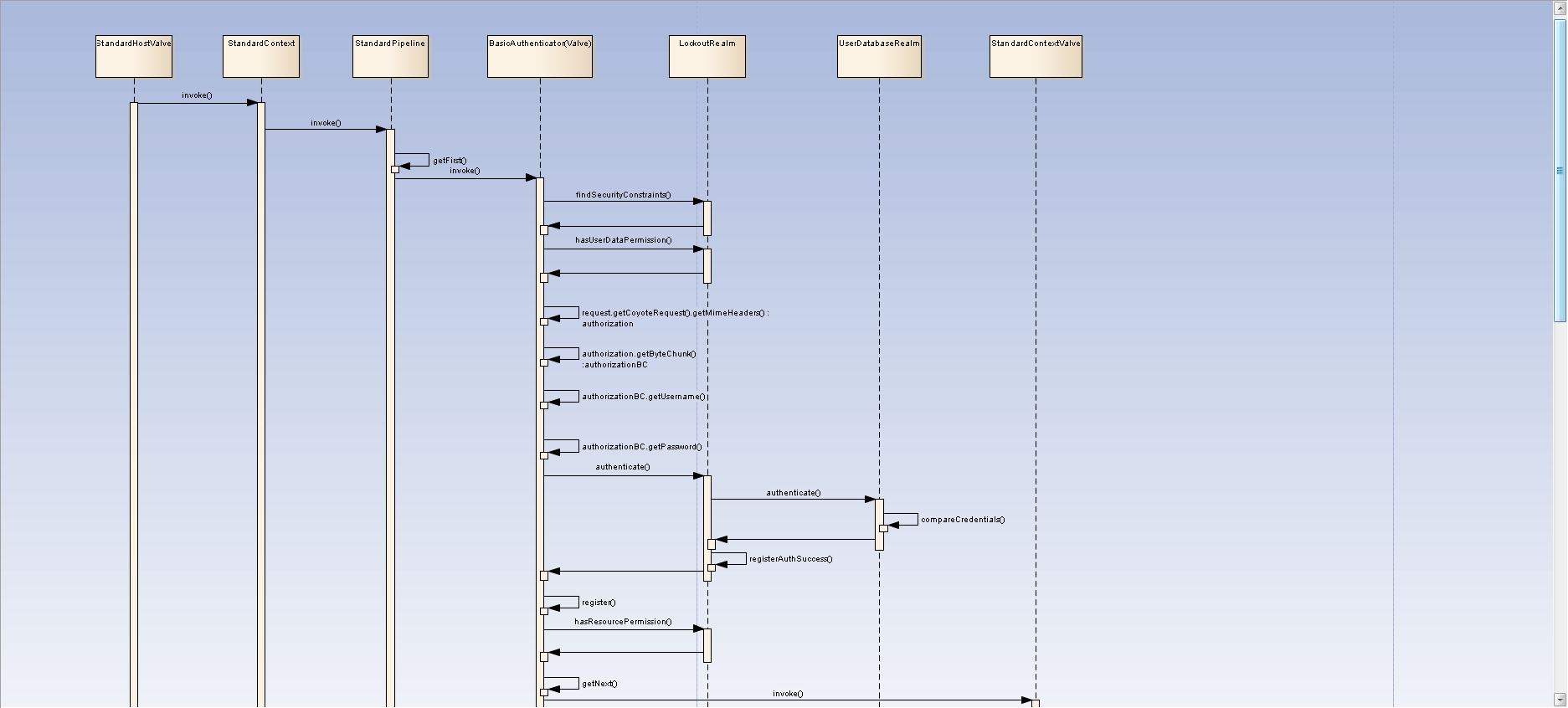 Apache Tomcat 7 Architecture (7.0.73) - Request Process Flow